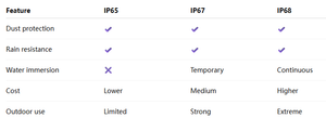 IP65 vs IP67 vs IP68: What’s the Difference for Rugged Devices ...