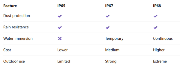 IP65 vs IP67 vs IP68: What’s the Difference for Rugged Devices ...
