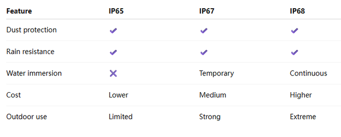 IP65 vs IP67 vs IP68: What’s the Difference for Rugged Devices ...